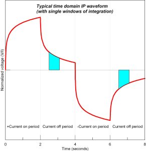 TDIP waveform - hydroGEOPHYSICS