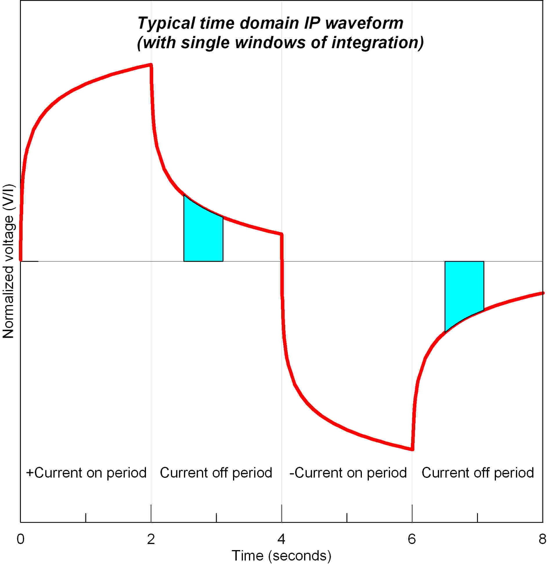 TDIP waveform - hydroGEOPHYSICS