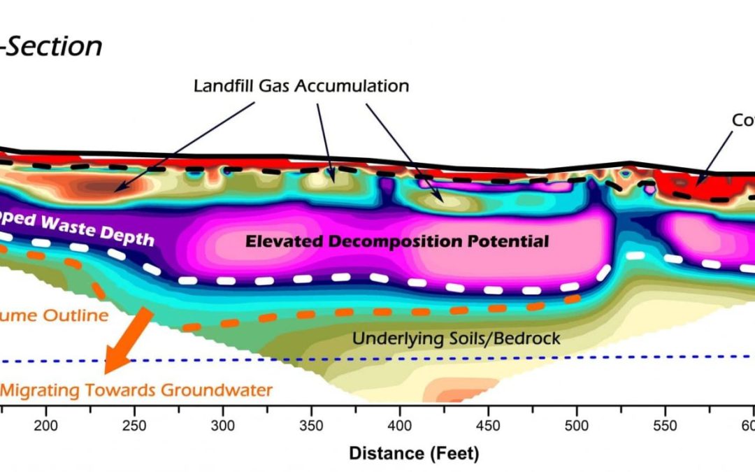 HGI Landfill Geophysical Cross-Section - hydroGEOPHYSICS